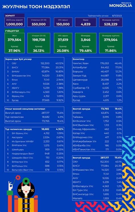 Монгол Улс аялал жуулчлалаас 800 орчим сая ам долларын орлого олжээ