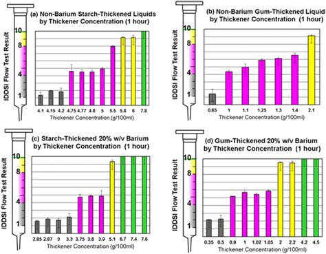 Iddsi Flow Test Results At 1 H For A Non Barium Starch B Non Barium Download Scientific