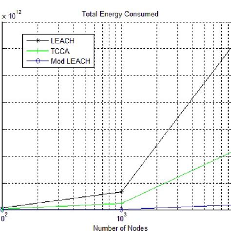 total energy consumption in leach tcca and mod leach after 1000