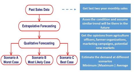Extrapolative Demand Estimation Download Scientific Diagram
