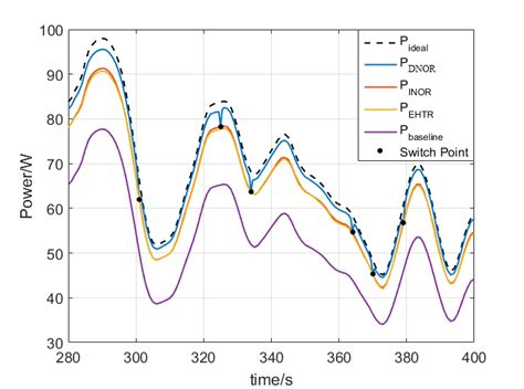 1 second prediction percentage error of three prediction algorithms