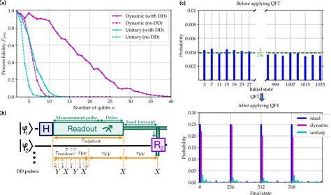 Figure 2 From Quantum Fourier Transform Using Dynamic Circuits Semantic Scholar