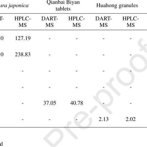 Comparison Of Dart Ms And Hplc Ms Method For Analysis Of Six Kinds Of Download Scientific