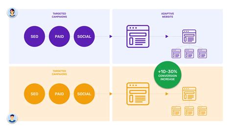 Personalization Finding The Right Level With Adaptive Websites