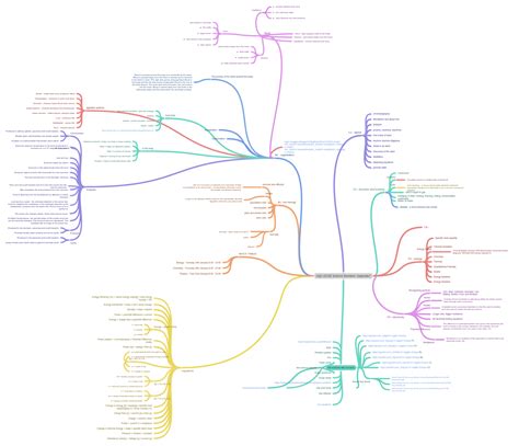 Aqa Gcse Science Revision Seperate Coggle Diagram