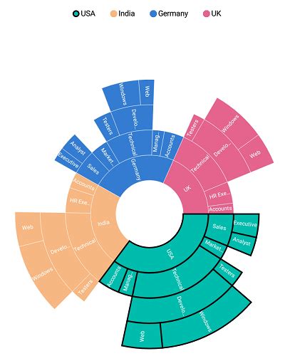 Legend In Xamarin Sunburst Chart Control Syncfusion