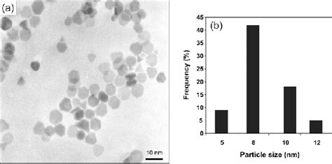 A Tem Image Of Cu X S Y Nanoparticles And B Corresponding Particle