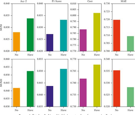 figure 6 from multimodal sentiment analysis based on cross modal