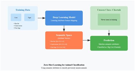 Pratyush Prayash Jena On Linkedin Artificialintelligence Machinelearning Zeroshotlearning