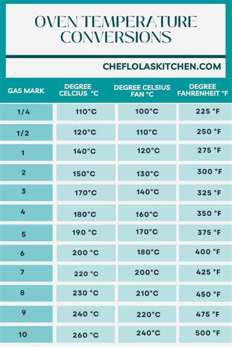 Oven Temperature Conversion Chef Lolas Kitchen