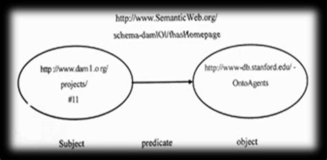 Shows Rdf Graph With Subject Predicate And Object Download Scientific Diagram