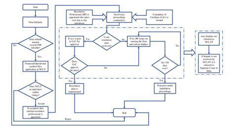 Figure A1 The Bankruptcy Process Download Scientific Diagram