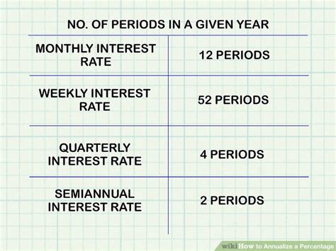 3 Ways To Annualize A Percentage WikiHow
