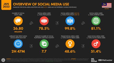 Social Media Statistics For Malaysia Updated 2023
