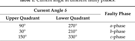 Table 1 From Design And Implementation Of A Speed Loop Periodic Controller Based Fault Tolerant