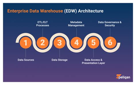 Enterprise Data Warehouse Architecture
