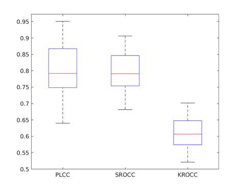 Box Plots Of The Measured Plcc Srocc And Krocc Values 100 Random