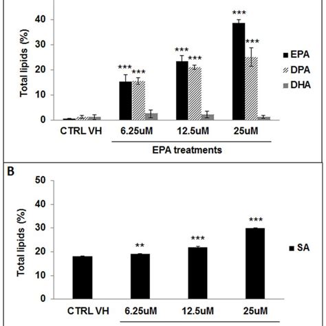 Analysis Of Fatty Acids Incorporation By Gas Chromatography Total