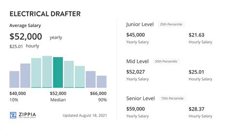 Electrical Drafter Salary July 2025 Zippia