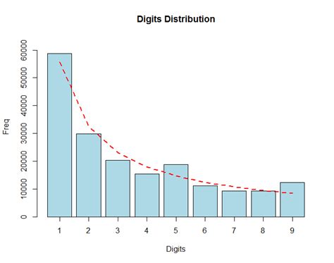 R Benford Analysis Stack Overflow