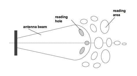 Rfid Read Range Rfid Reader News