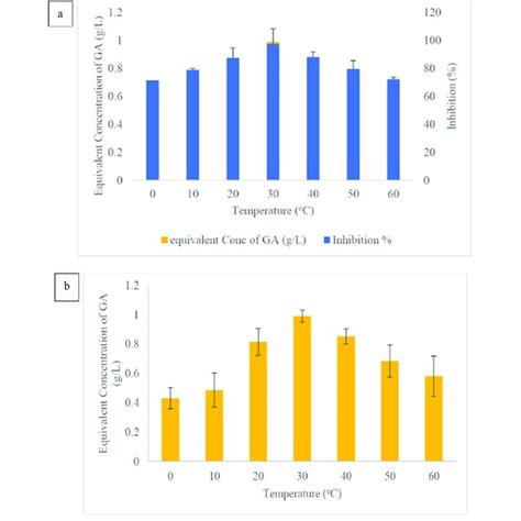 1 Effect Of Temperature On A Dpph Assay B Tpc Assay Download