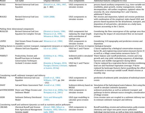 Selected Models Based On The Usle Concept Or Incorporating Usle