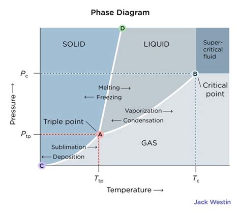 Phase Diagram Examples
