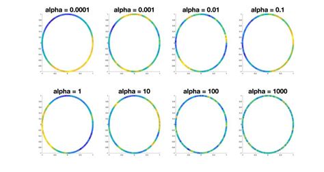 A Depicts A Covariogram With ν 1 2 α 2 And σ 2 1 Note That X Download Scientific