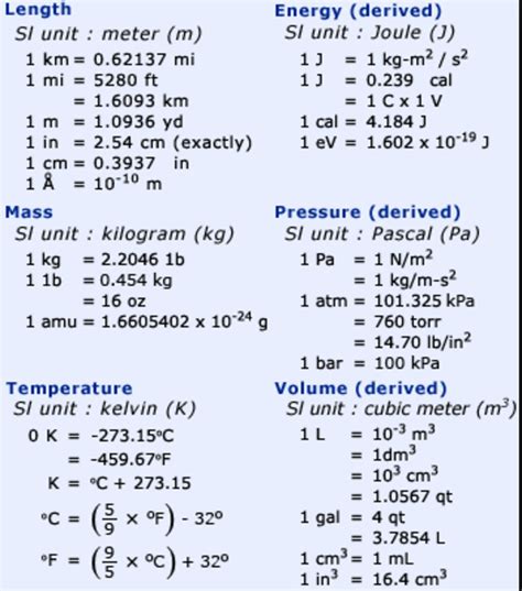 Chemistry Conversion Chart Cheat Sheet
