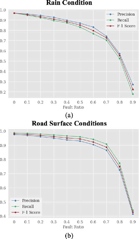 Figure 3 From Using Vision Transformers For Spatial Context Aware Rain And Road Surface