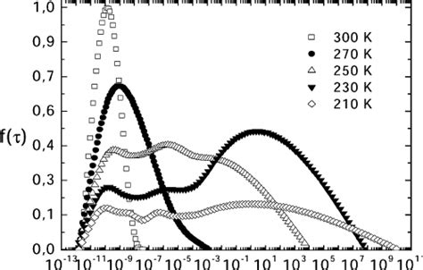 Relaxation Time Distribution Function F τ Of Pmn Ceramics At