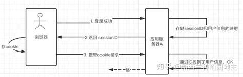 登录鉴权理论知识串讲OAuth2JWTsessionrefresh tokenSSOOIDCIDP 知乎