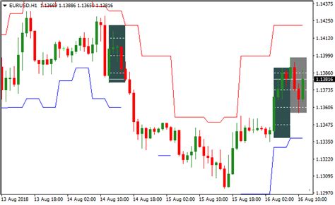 Stop Loss Metatrader 4 Forex Indicator