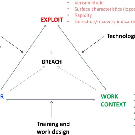 Summarising The Results Through An Epidemiological Triangle To