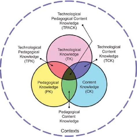 TPACK Model Of Educational Practice Download Scientific Diagram