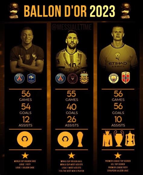 Who Will Win Ballon Dor 2023 Messi Ballon Dor Messi Ballon