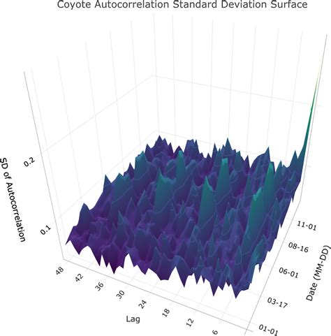 The Autocorrelation Standard Deviation Of Coyotes On The San Antonio