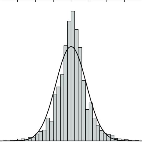 Histogram Of Normalized Residuals Residual Divided By Error For The Download Scientific