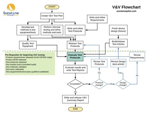 Testing Flow Chart Process