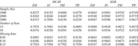 Average Classification Accuracy Rates Of G Parameter For Simulation Download Table