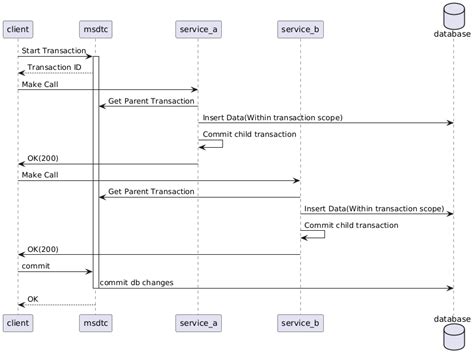 Github Pcblmicroservice2pctransaction Sample Using Transactionsvia Msdtc On Rest Calls