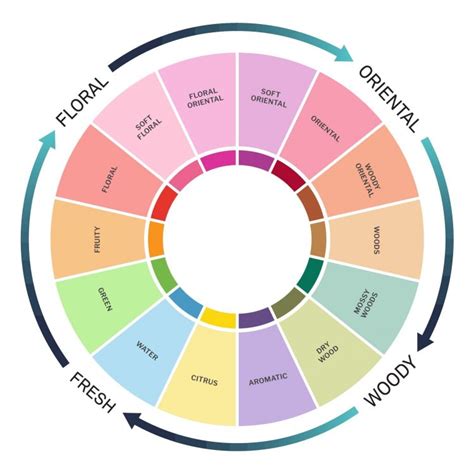 Fragrance Families Explained The 10 Scent Types For Men 2026