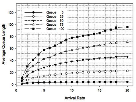 Evaluations Average Queuing Length Of The Systems Download