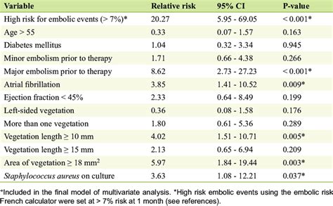 Univariate Analysis To Predict Development Of Embolic Events During Download Table