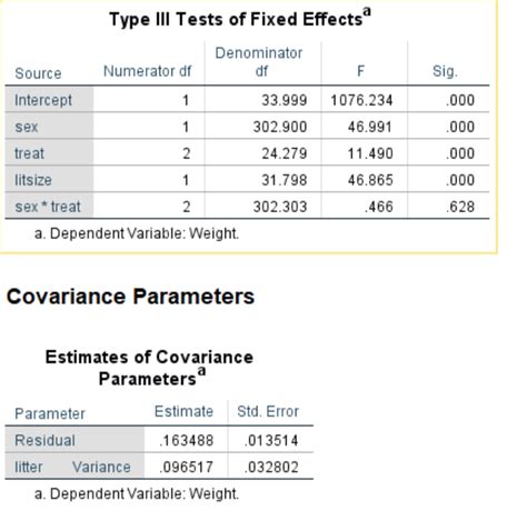 Mixed Models In Spss And Interpretation Of Random Effects Cross Validated