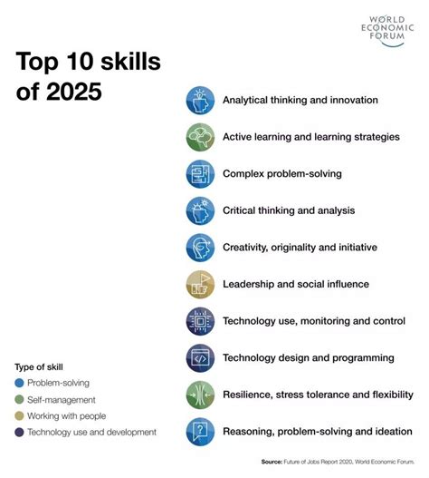 Top 10 Skills Of 2025 According To Wef Do U Agree With The List