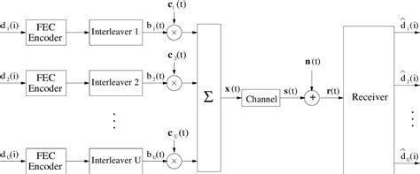 Figure 11 From Iterative Multiuser Receivers For Coded Ds Cdma Systems