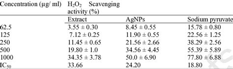 Hydrogen Per Oxide Scavenging Activity Of Extract Nanoparticles And Download Scientific