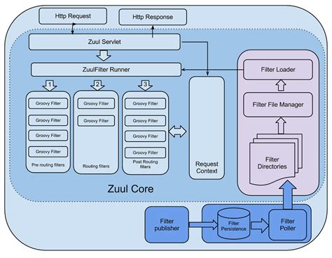 Announcing Zuul Edge Service In The Cloud Netflix Techblog Medium
